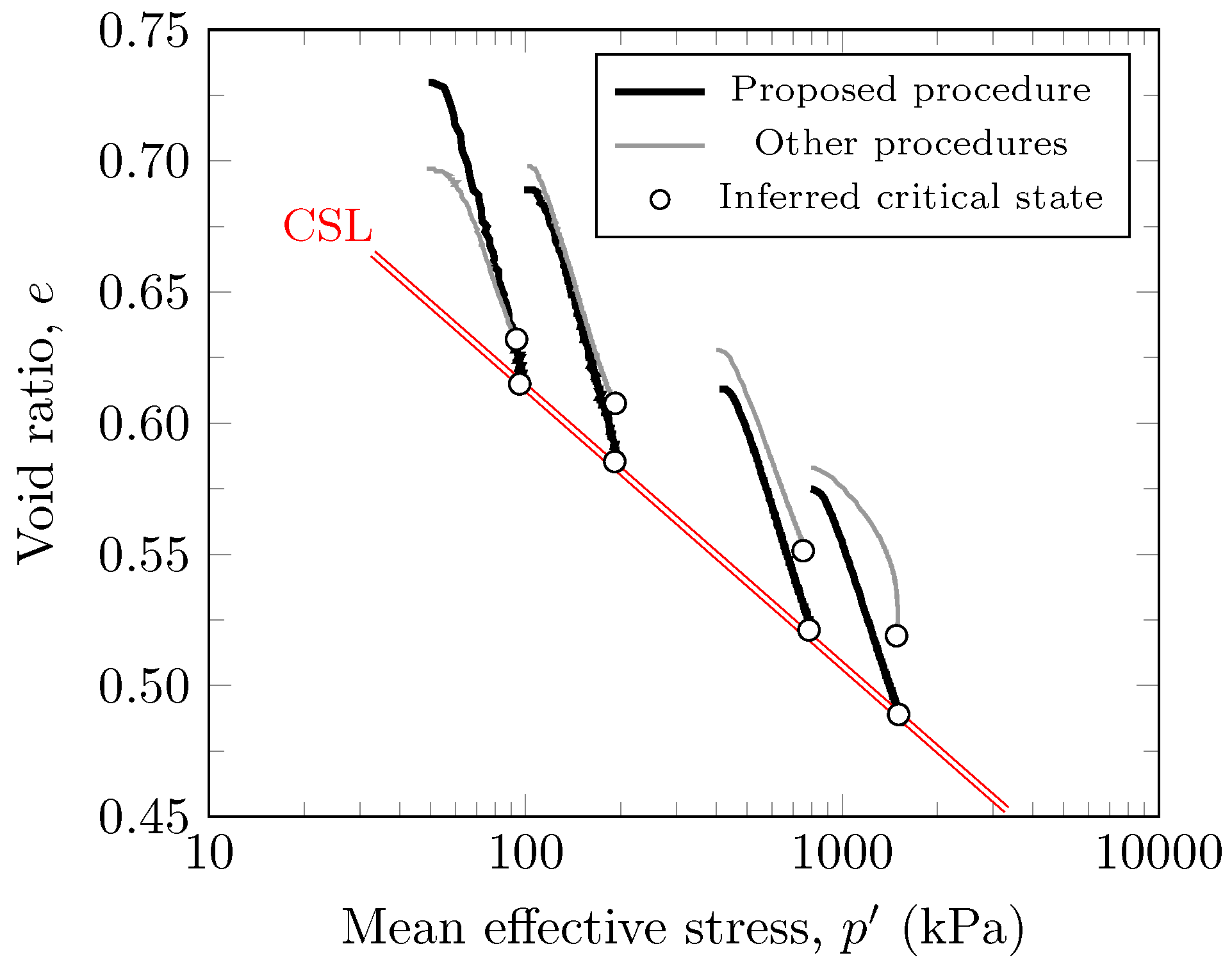 Recommended Procedures to Assess Critical State Locus from Triaxial ...