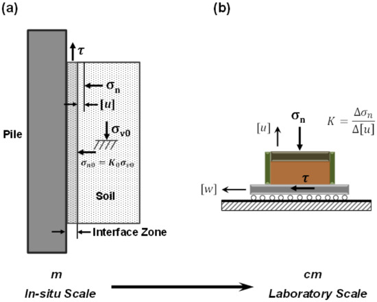 A Review of Sand–Clay Mixture and Soil–Structure Interface Direct Shear ...