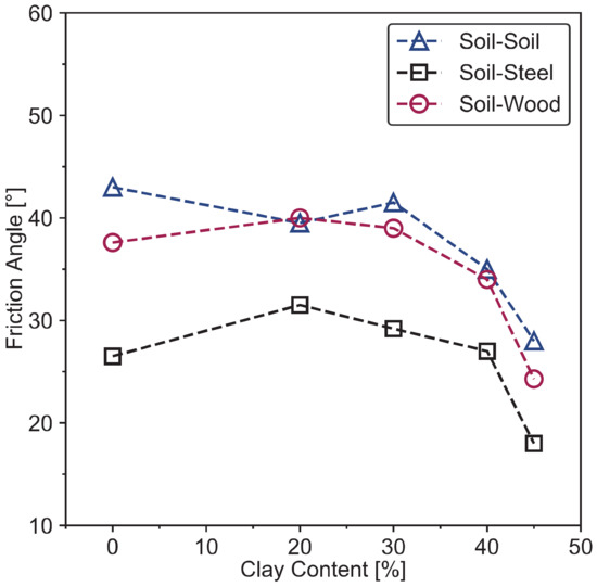 A Review of Sand–Clay Mixture and Soil–Structure Interface Direct Shear ...