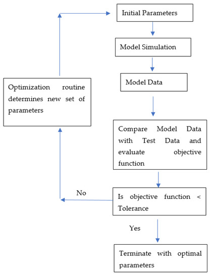 Recent Tendencies in the Use of Optimization Techniques in Geotechnics ...
