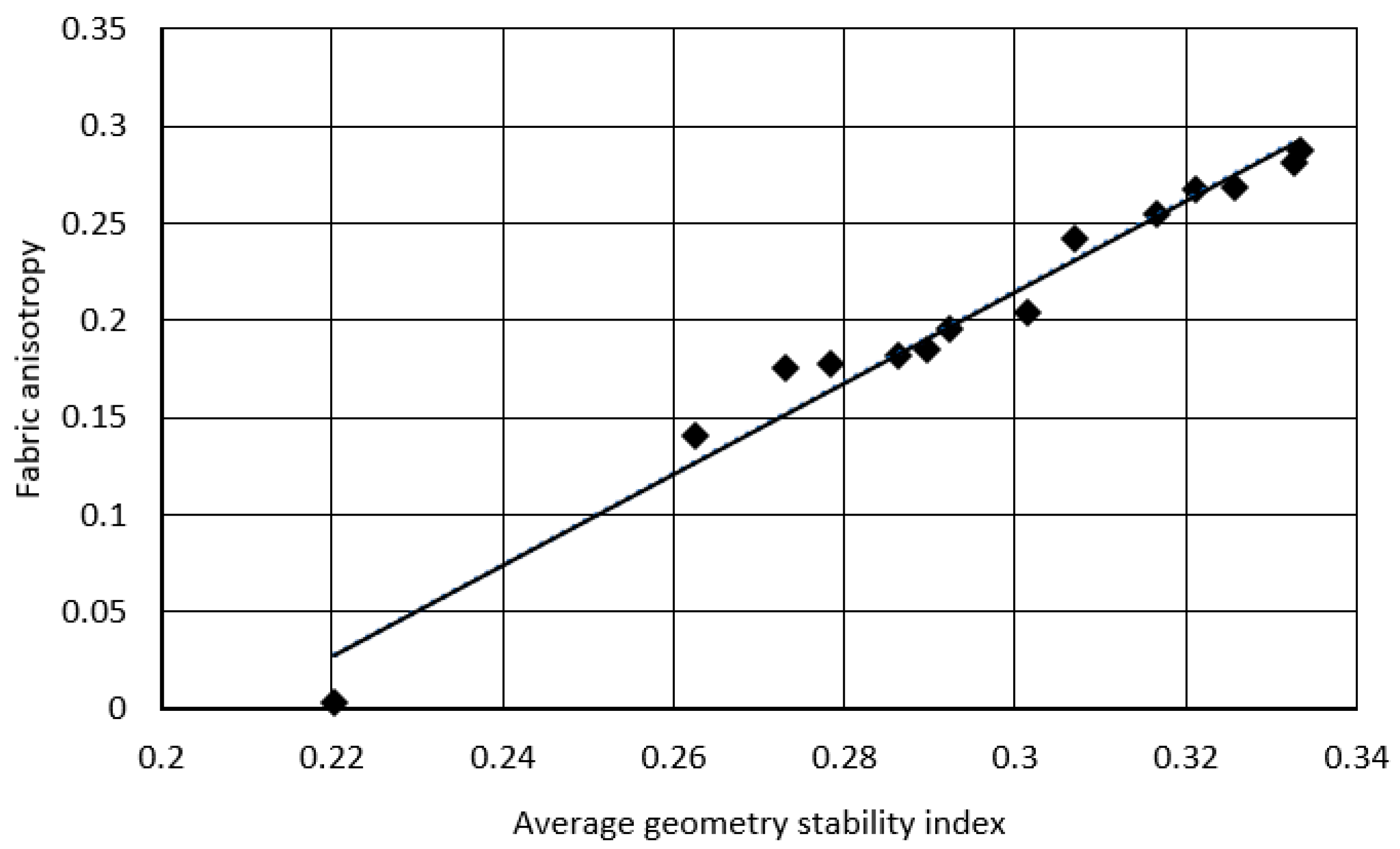 An Introduction to the Geometrical Stability Index: A Fabric Quantity