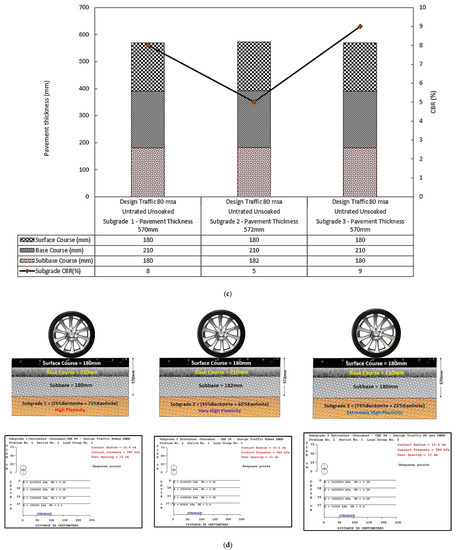 DMRB Flexible Road Pavement Design Using Re-Engineered Expansive Road Subgrade Materials with ...