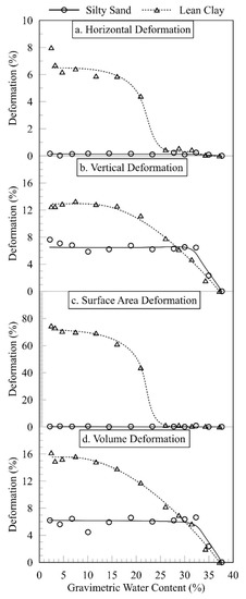 Influence of Desaturation and Shrinkage on Evaporative Flux from Soils