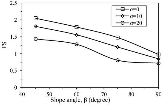 Parametric Assessment of Soil Nailing on the Stability of Slopes Using ...