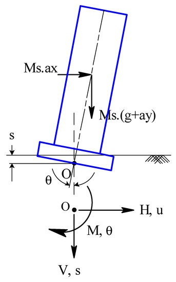 Data-Driven Modeling of Peak Rotation and Tipping-Over Stability of ...