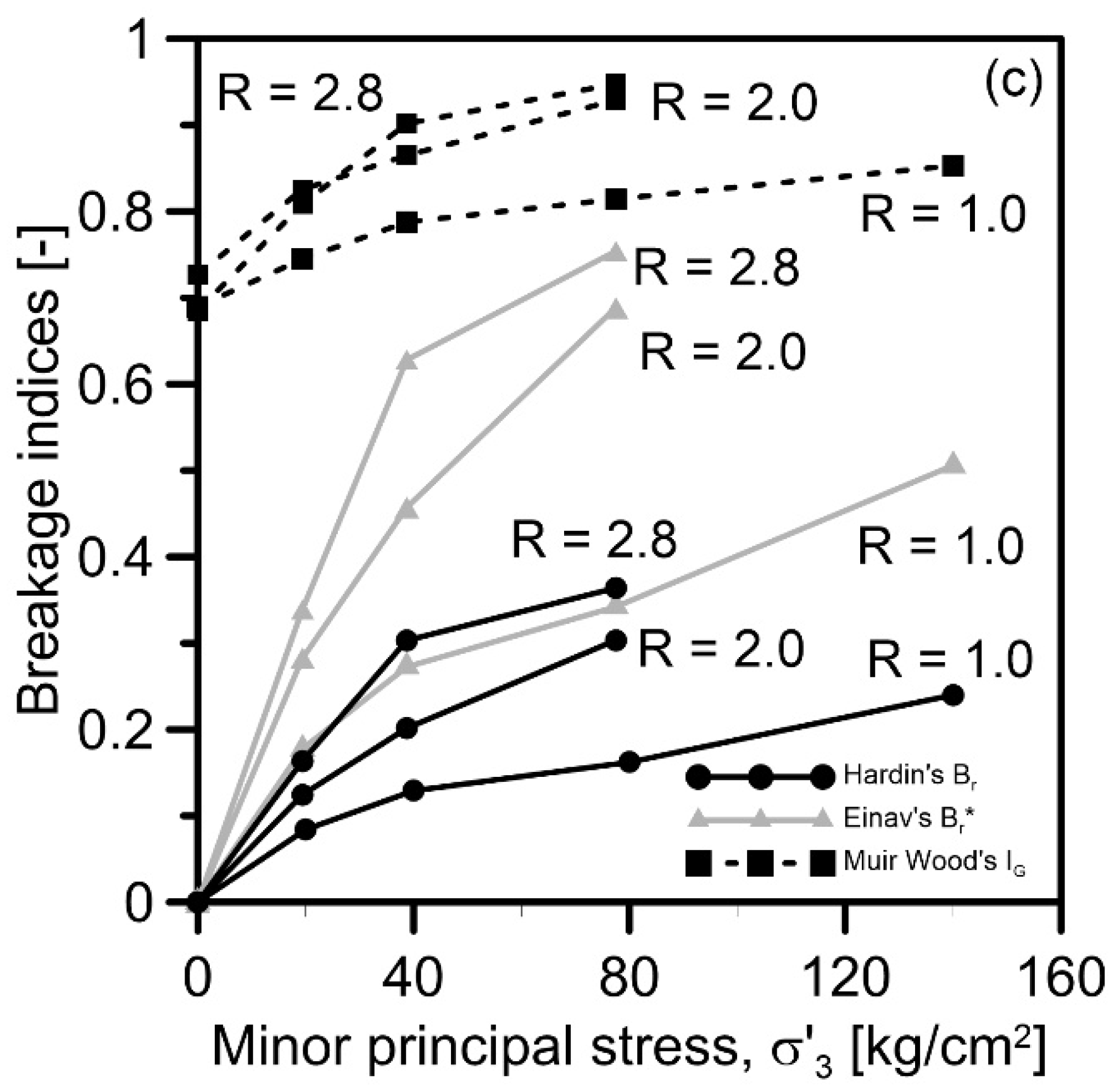 Quantifying Particle Breakage and Its Evolution Using Breakage Indices and Grading Entropy ...