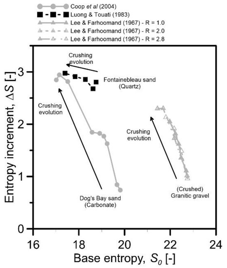 Quantifying Particle Breakage and Its Evolution Using Breakage Indices ...