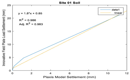 Development of Innovative Plate Load Testing Equipment for In-Situ ...