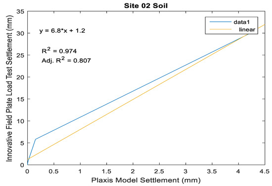 Development of Innovative Plate Load Testing Equipment for In-Situ ...