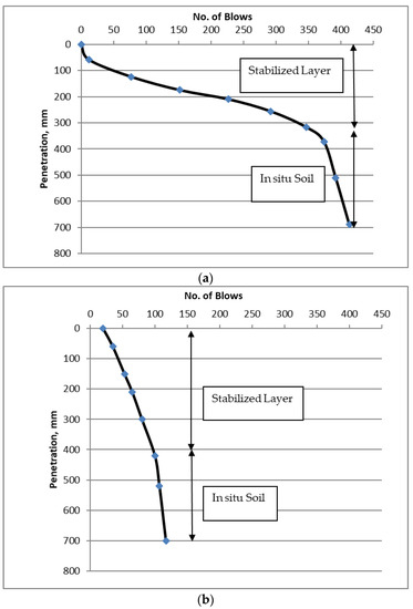 Using Kiln Dust to Improve Weak Subgrades for Pavement Construction: A ...