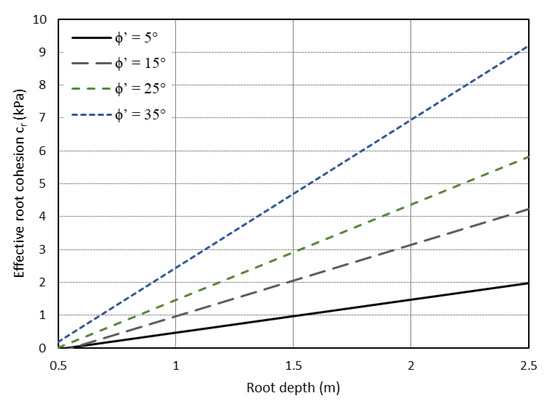 Numerical Modelling Techniques for Stability Analysis of Slopes ...