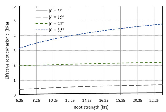 Numerical Modelling Techniques for Stability Analysis of Slopes ...