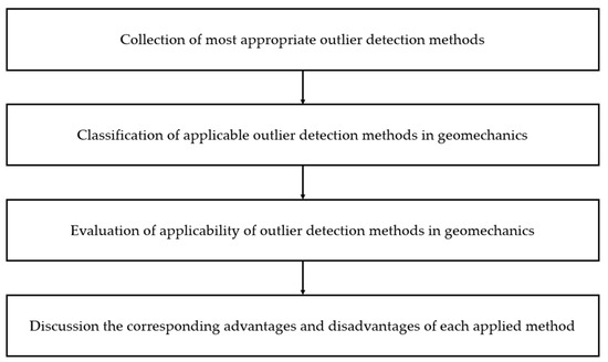 Review of Applicable Outlier Detection Methods to Treat Geomechanical Data