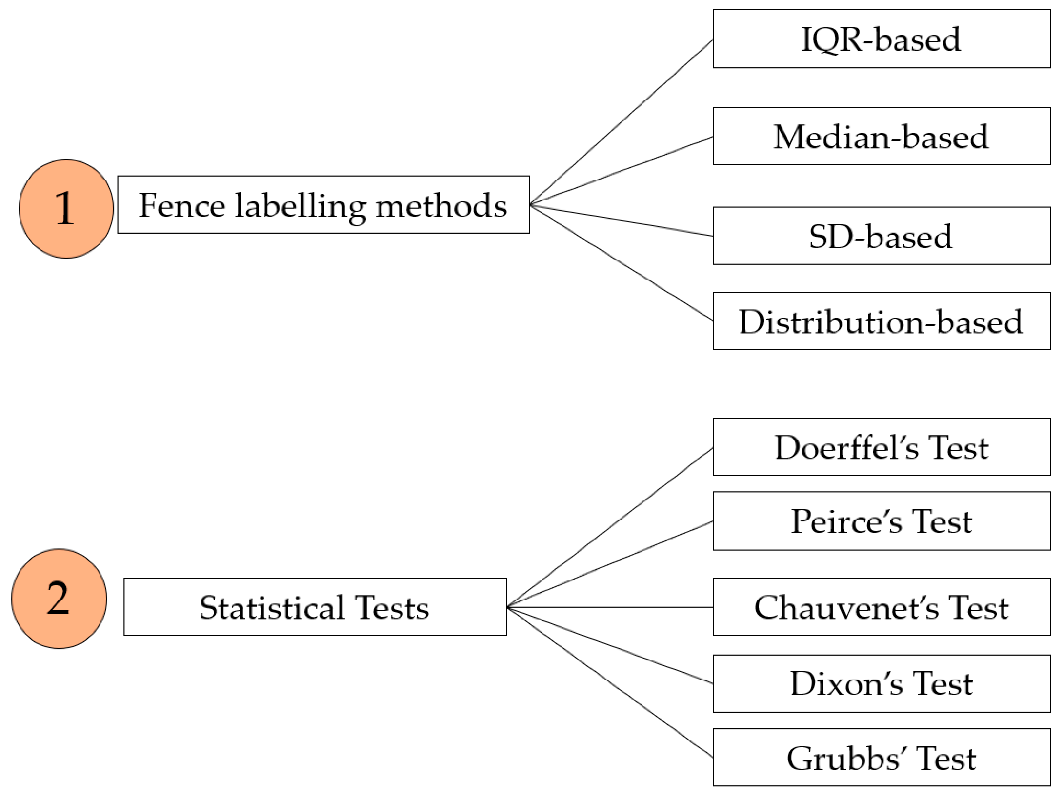 Review of Applicable Outlier Detection Methods to Treat Geomechanical Data
