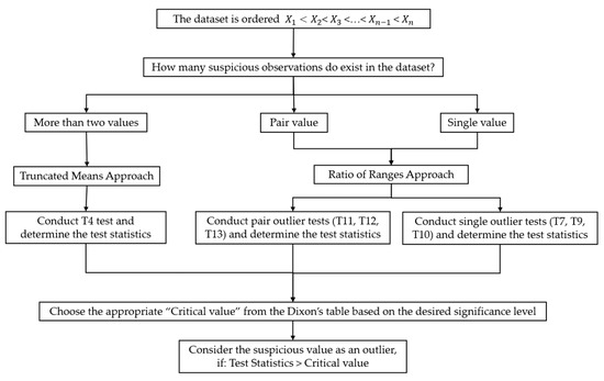 Review of Applicable Outlier Detection Methods to Treat Geomechanical Data
