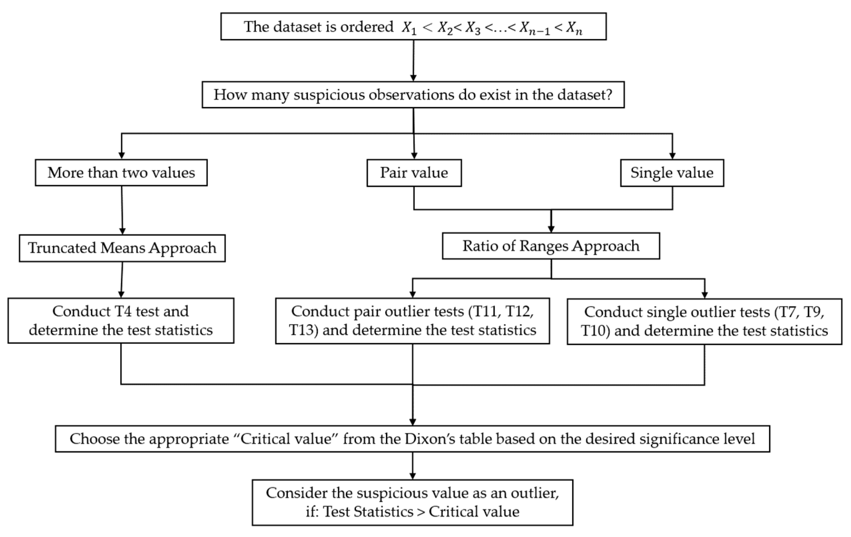 Review of Applicable Outlier Detection Methods to Treat Geomechanical Data
