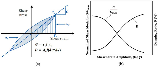 The Dynamic Properties of Sand under Torsion: A Literature Review