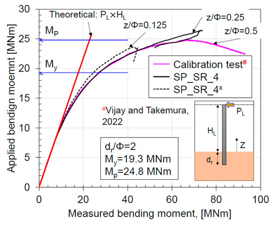 Geotechnics | Free Full-Text | Physical Modelling of High Stiffness Large Diameter Steel Tubular ...