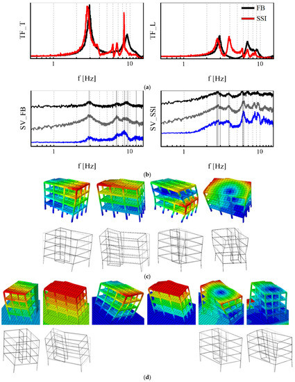 Rocking Motion Analysis Using Structural Identification Tools