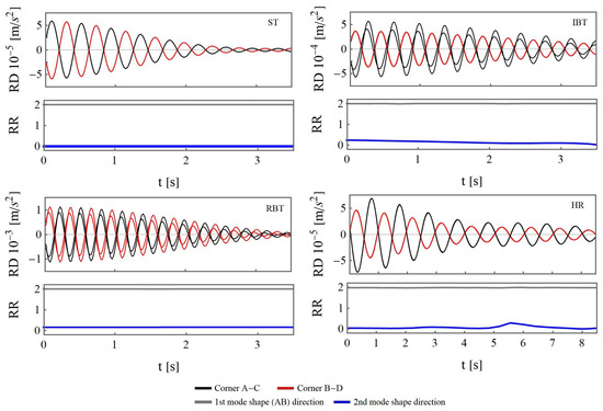 Rocking Motion Analysis Using Structural Identification Tools