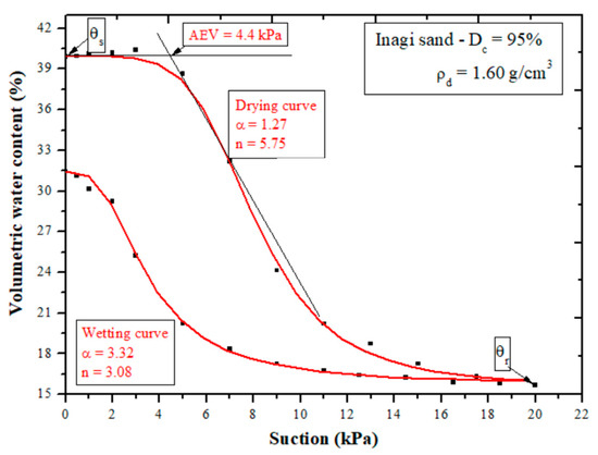 Geotechnics | Free Full-Text | Empirical Equations Expressing the ...