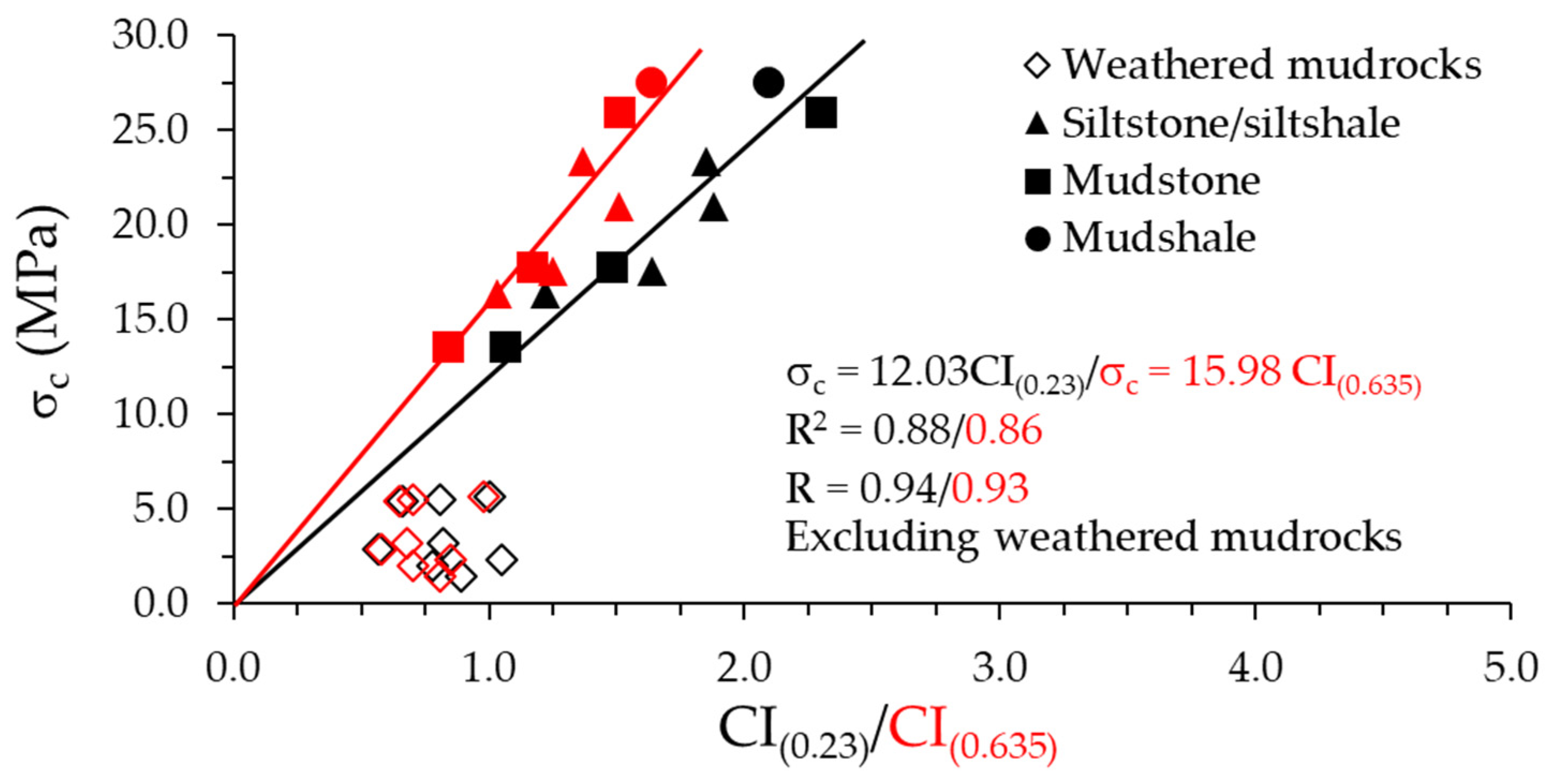 Laboratory Testing and Classification of Mudrocks: A Review