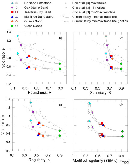 Evaluating Sand Particle Surface Smoothness Using a New Computer-Based Approach to Improve the ...