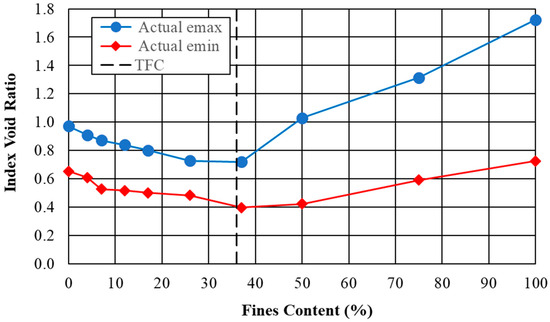 Geotechnics | Free Full-Text | Correlations for Estimating Coefficients for the Prediction of ...