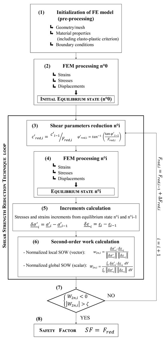 Stability Analysis of Earth Dam Slopes Based on the Second-Order Work Criterion in Finite ...