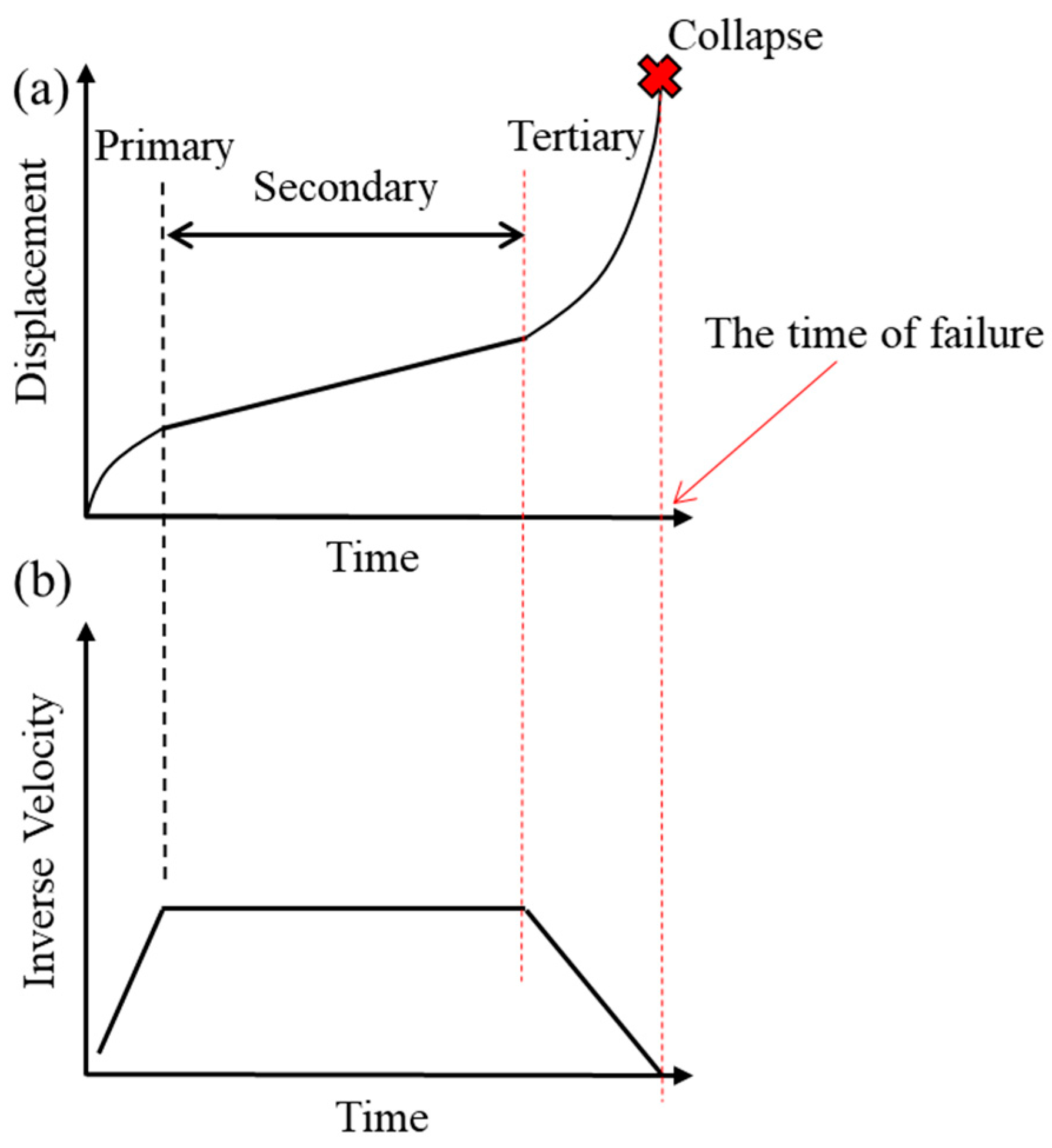 Study on the Prediction of Slope Failure and Early Warning Thresholds ...