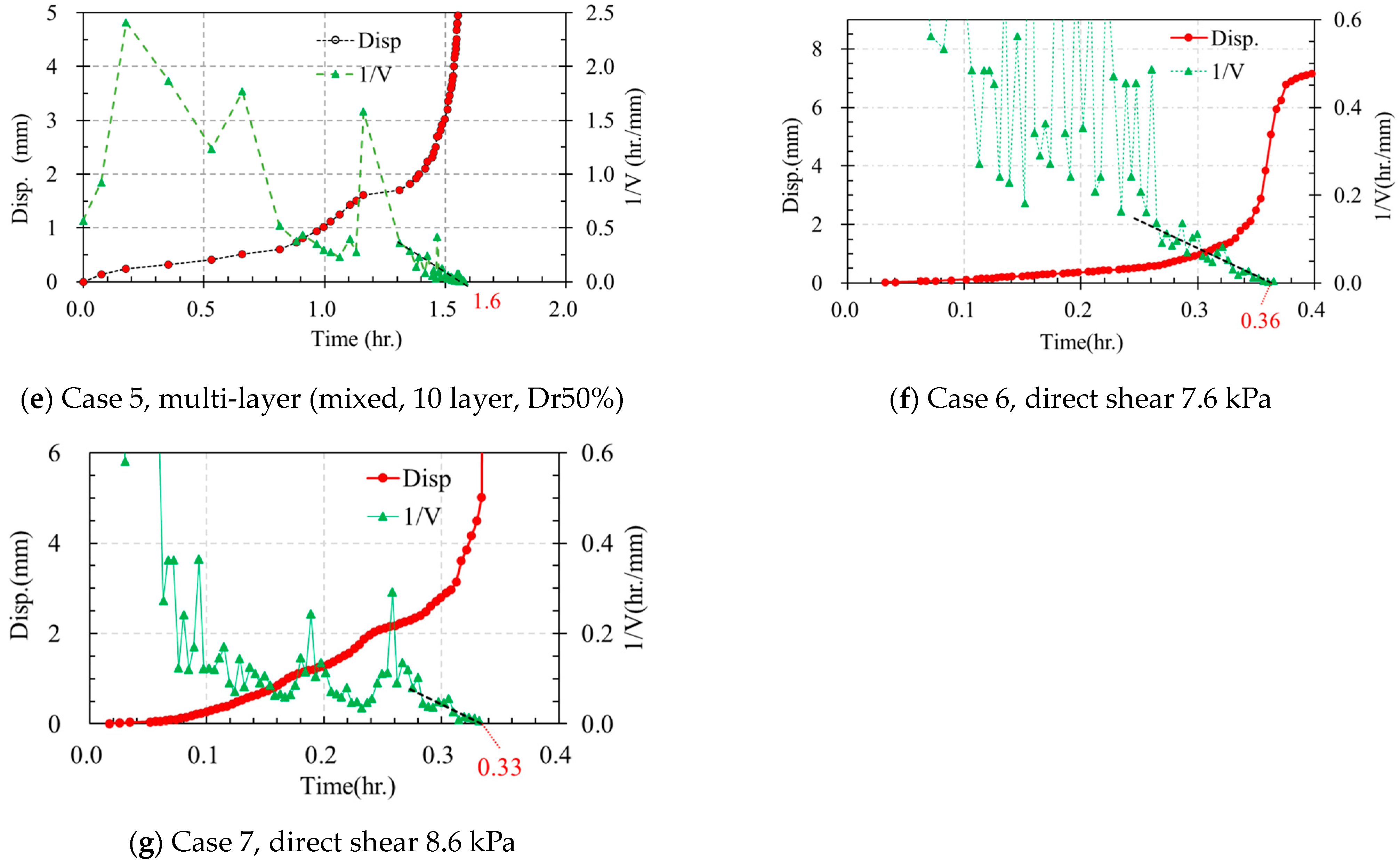 Study on the Prediction of Slope Failure and Early Warning Thresholds ...