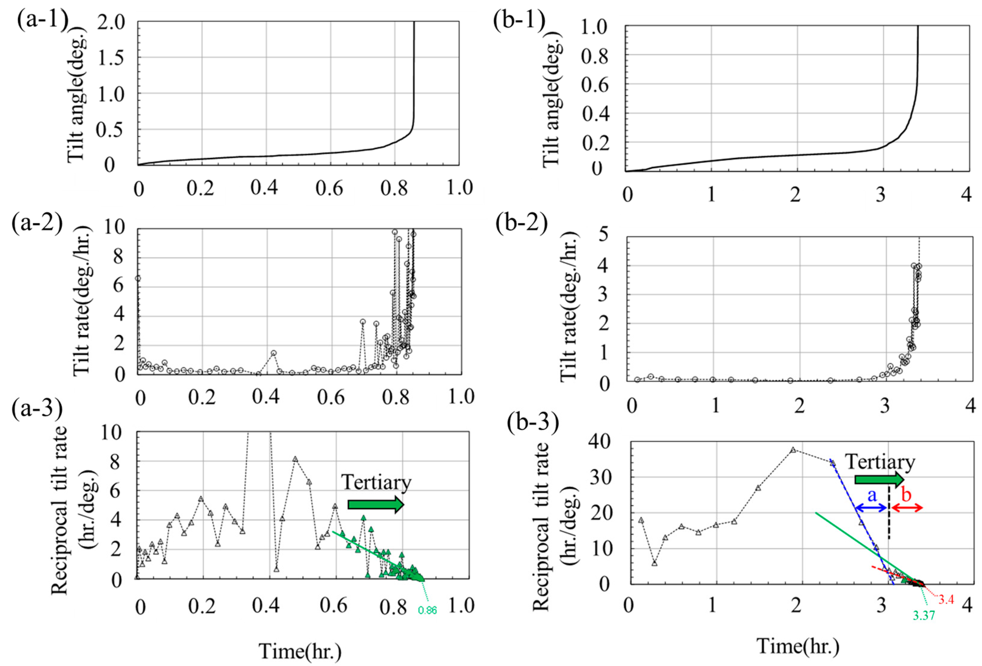Study on the Prediction of Slope Failure and Early Warning Thresholds ...