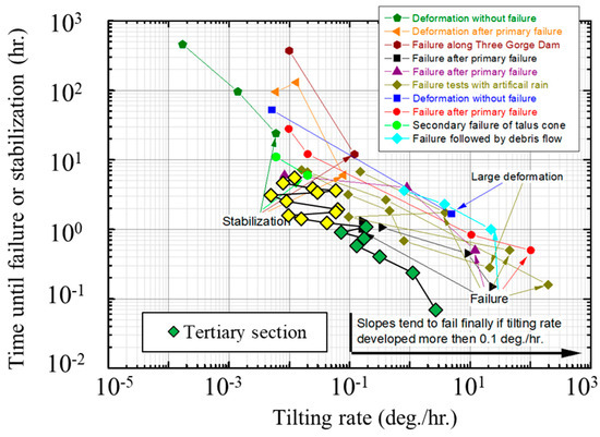 Study on the Prediction of Slope Failure and Early Warning Thresholds ...