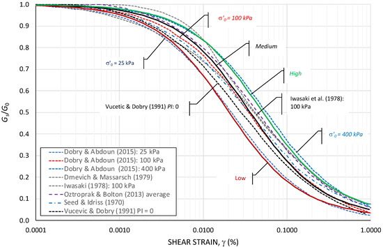 Determination of Constrained Modulus of Granular Soil from In Situ ...