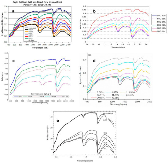 Relationships between Soil Moisture and Visible–NIR Soil Reflectance: A Review Presenting New ...