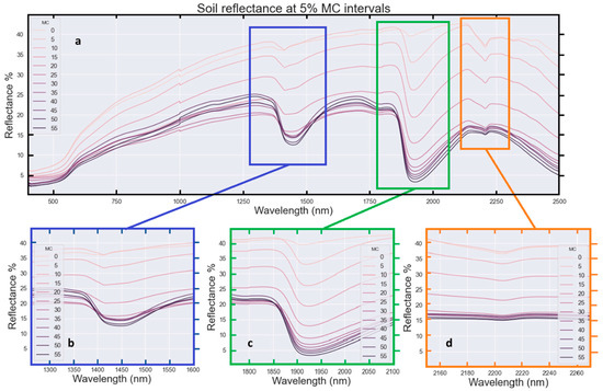 Relationships between Soil Moisture and Visible–NIR Soil Reflectance: A ...