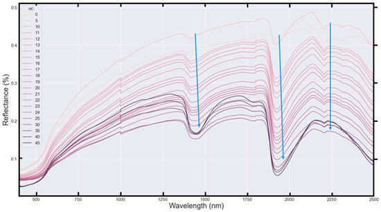Relationships between Soil Moisture and Visible–NIR Soil Reflectance: A ...