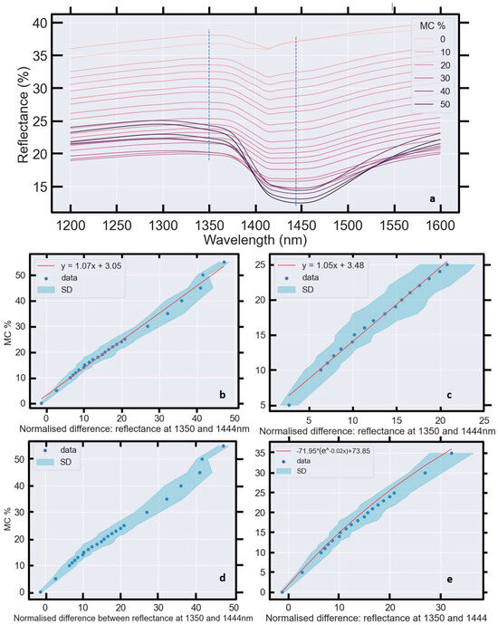 Relationships between Soil Moisture and Visible–NIR Soil Reflectance: A ...