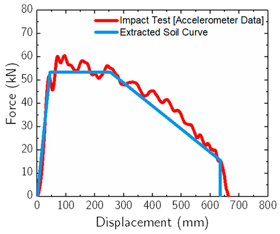 A State-of-the-Art Review on Computational Modeling of Dynamic Soil ...