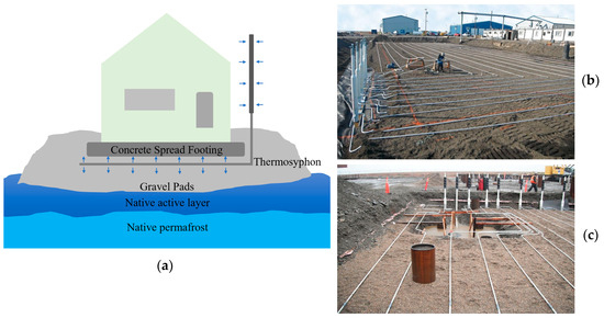 Foundations in Permafrost of Northern Canada: Review of Geotechnical ...