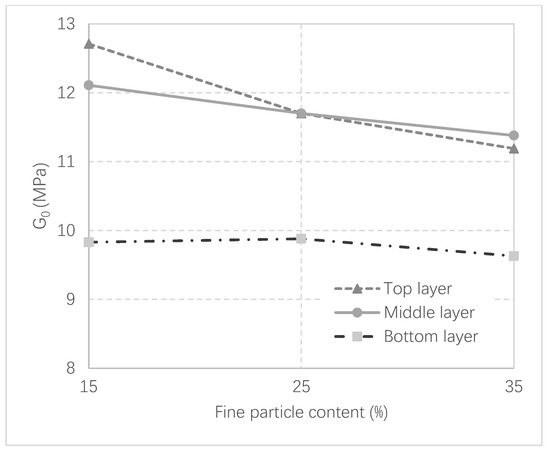 Impact of Gap-Graded Soil Geometrical Characteristics on Soil Response ...
