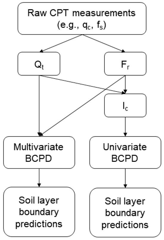 Geotechnics | Free Full-Text | Assessment of Bayesian Changepoint ...