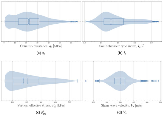 A Critical Review of Cone Penetration Test-Based Correlations for ...