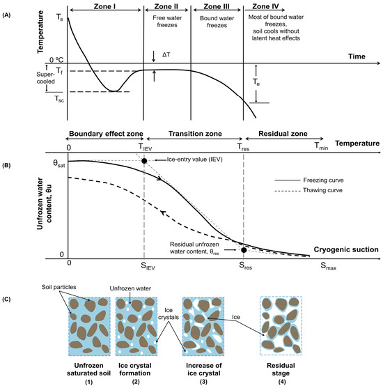 Artificial Ground Freezing—On the Soil Deformations during Freeze–Thaw Cycles