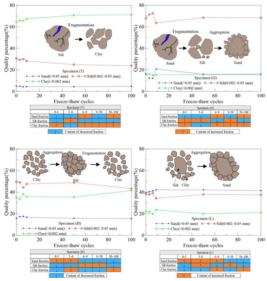 Artificial Ground Freezing—On the Soil Deformations during Freeze–Thaw ...