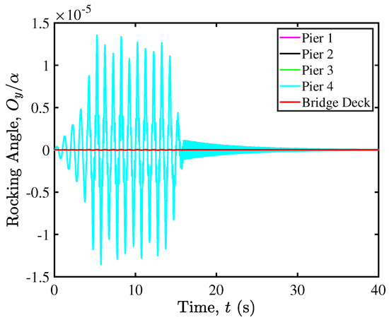 A Microscale Framework for Seismic Stability Analysis of Bridge Pier ...