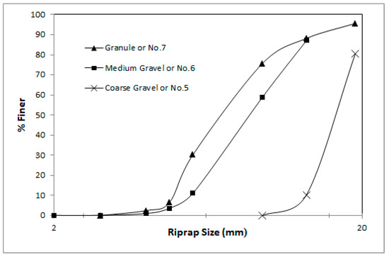 Experimental Study of Scouring and Deposition Characteristics of Riprap ...