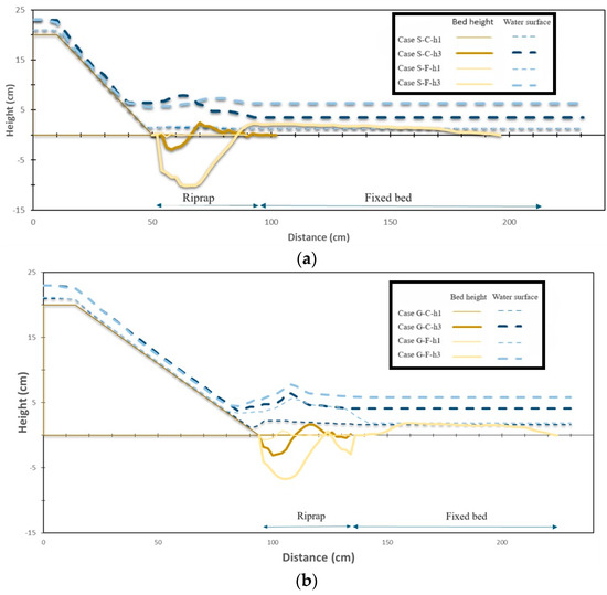 Experimental Study of Scouring and Deposition Characteristics of Riprap ...