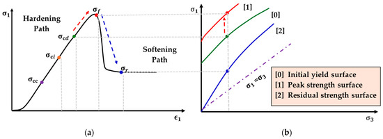 Review on Constitutive Model for Simulation of Weak Rock Mass