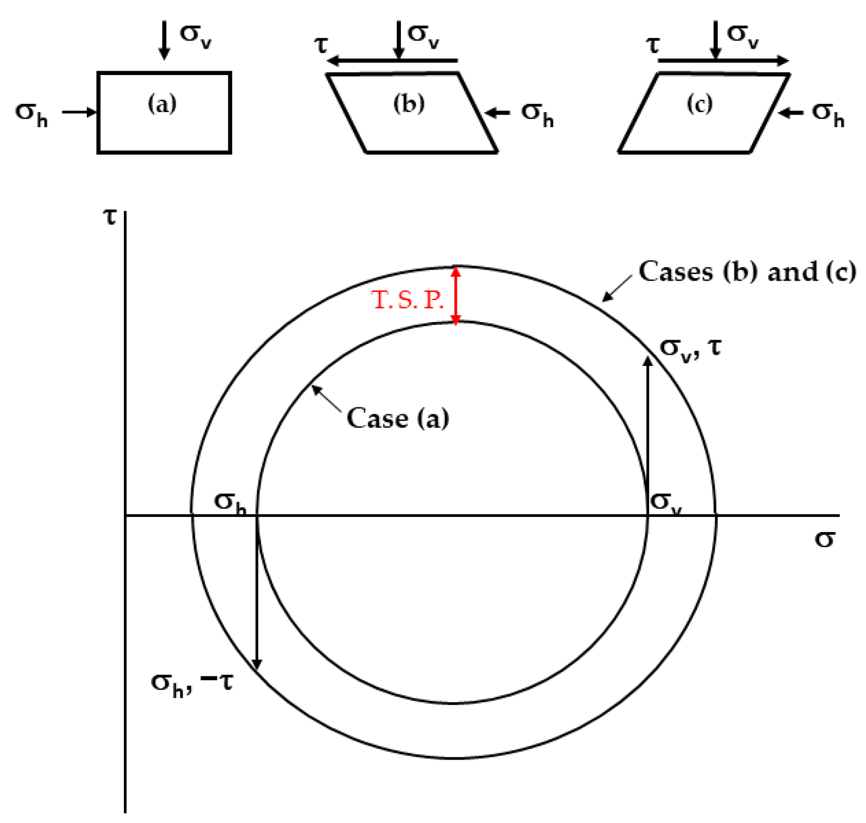 Dissipation of Energy and Generation of Pore Pressure in Load-Controlled and Displacement ...